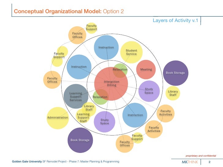 6/18/12 Conceptual Organizational Models - Round 1