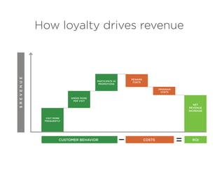 Introduction to FiveStars Loyalty | PPT