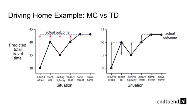 Reinforcement Learning 6. Temporal Difference Learning | PDF