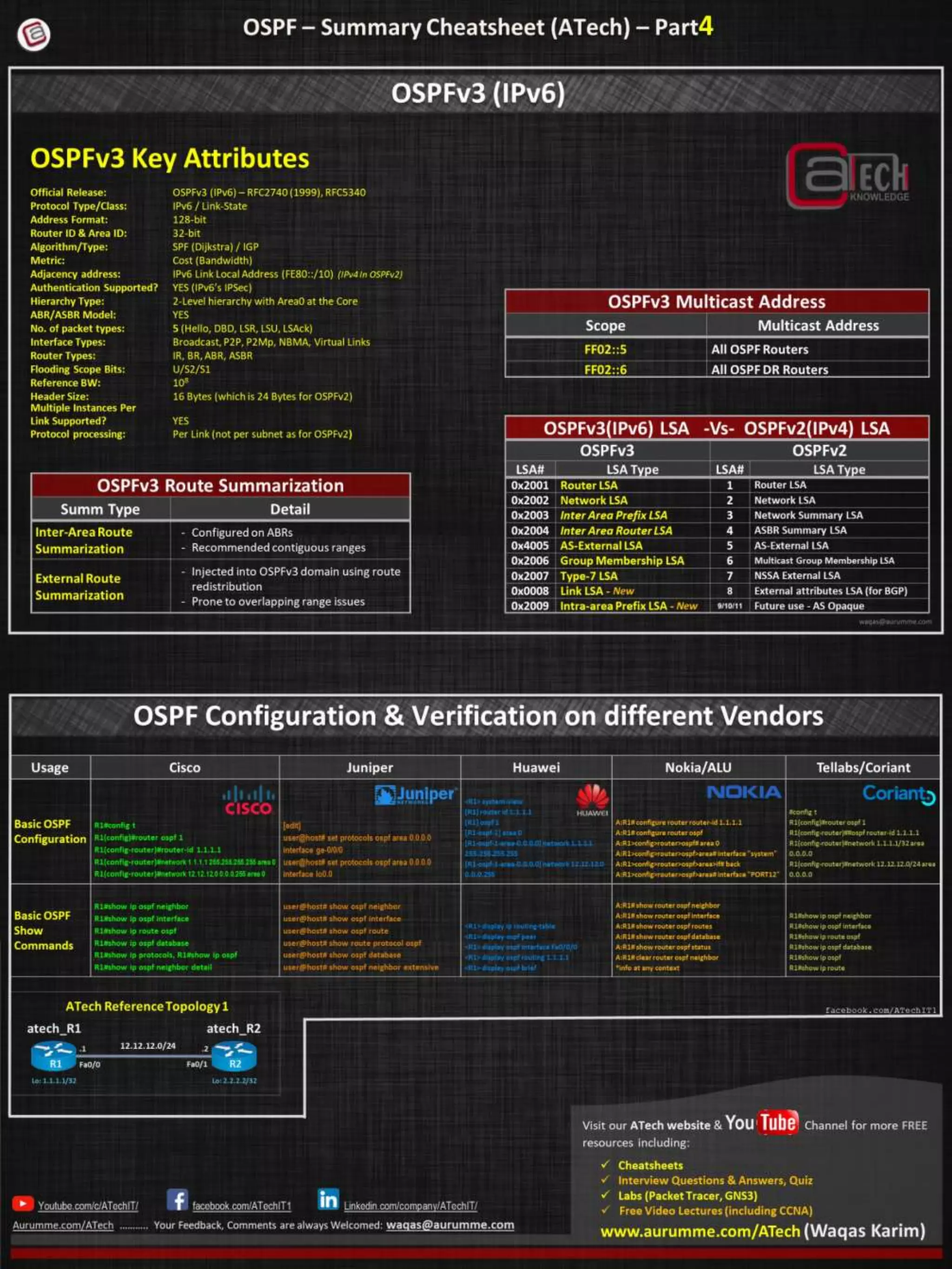 OSPF Cheat Sheet Part4 - ATech Academy | PDF