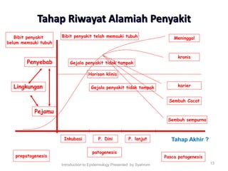 06. proses kejadian dan riwayat alamiah penyakit | PPT