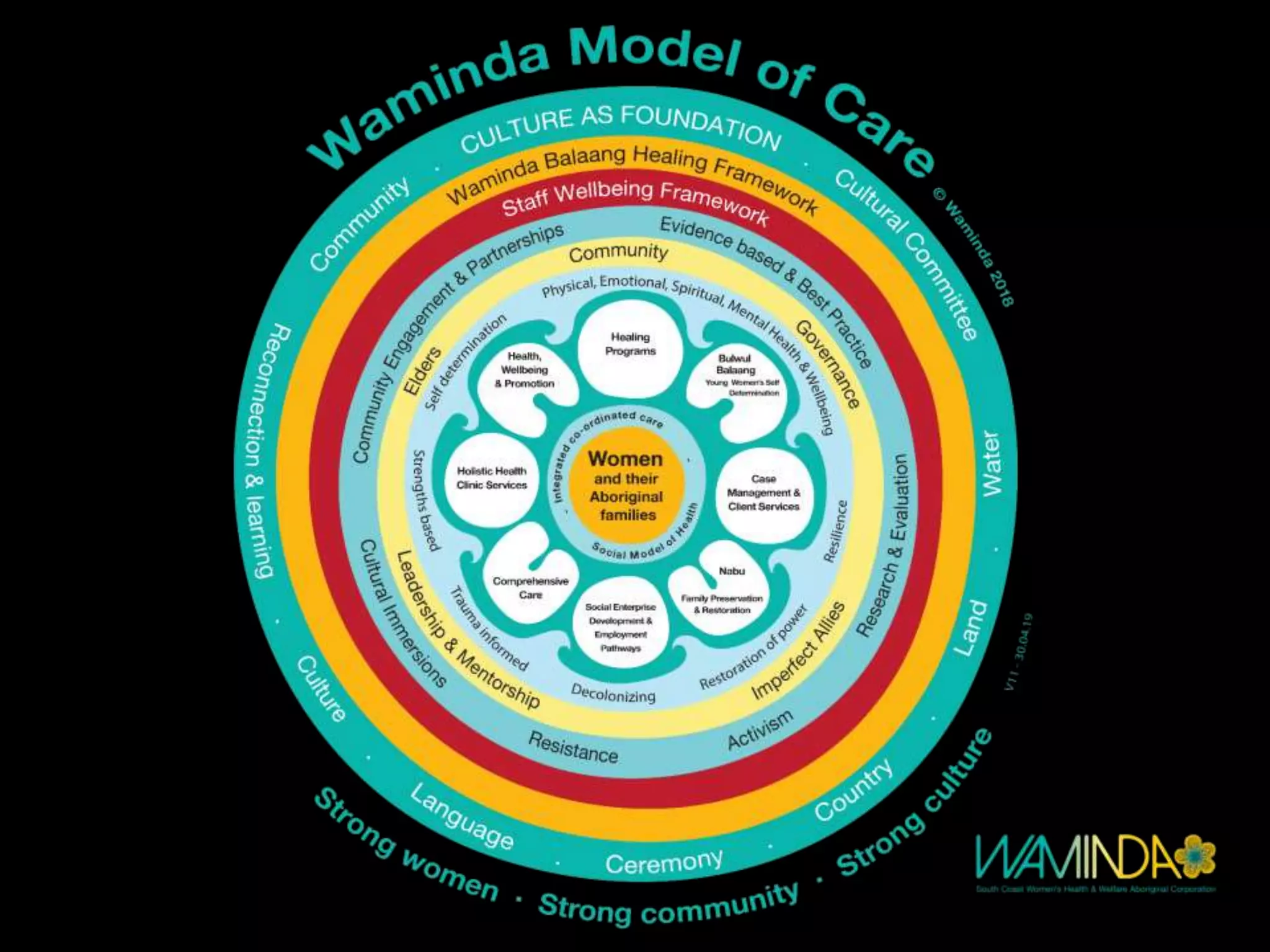 Dead or Deadly - Waminda | PPT