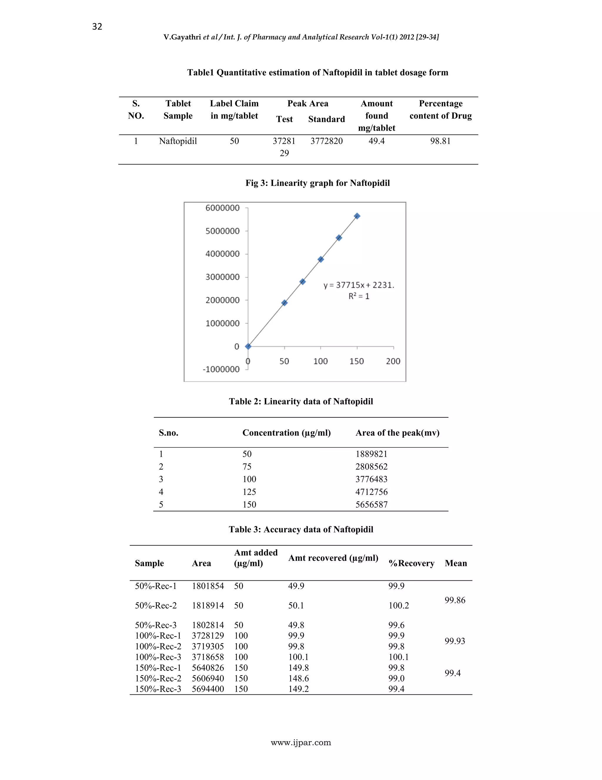 Method Development and Validation of Naftopidil by Reverse Phase-HPLC in Bulk and Pharmaceutical ...