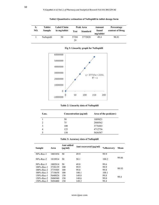 Method Development and Validation of Naftopidil by Reverse Phase-HPLC in Bulk and Pharmaceutical ...
