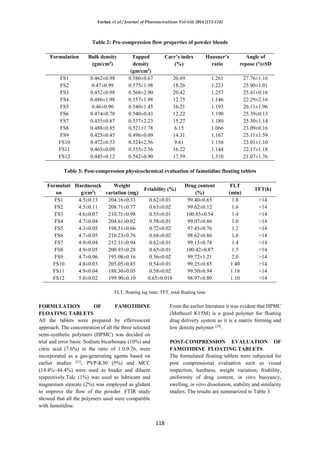 Studies on development of famotidine floating tablets using three ...
