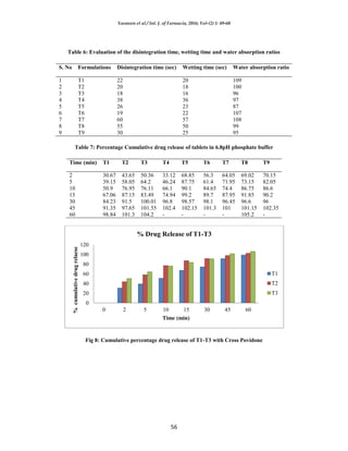 Formulation and in vitro evaluation of fast melting tablets of ...