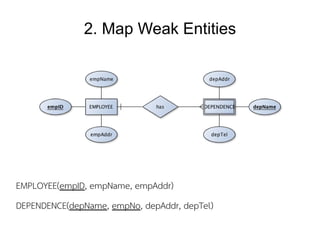 06.1 logical database design[transform erd into relations] | PDF