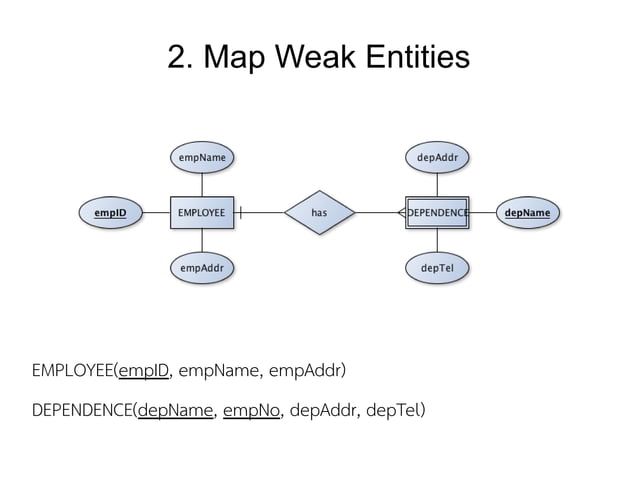 06 1 Logical Database Design[transform Erd Into Relations] Ppt