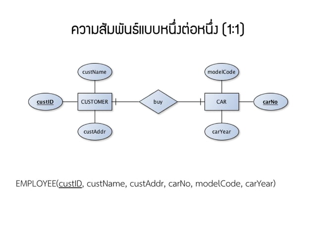 06.1 logical database design[transform erd into relations] | PPT