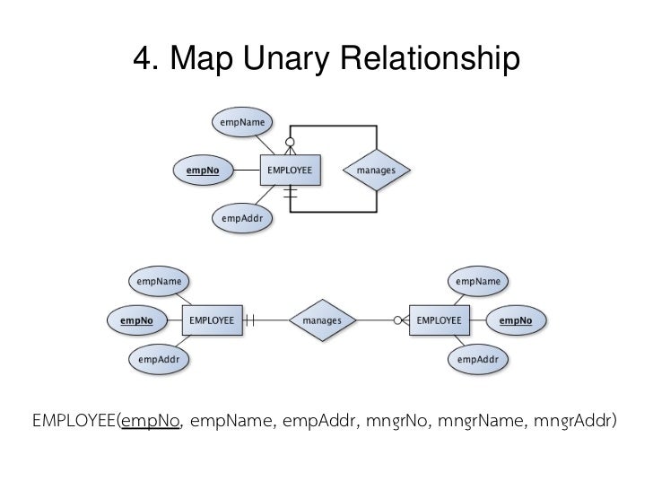 06.1 logical database design[transform erd into relations]