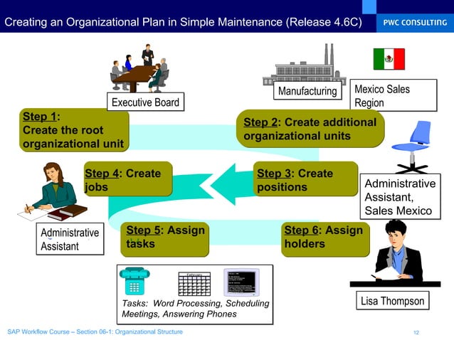 06 1 organizational structure | PPT | Resume Writing and Advice | Job Search