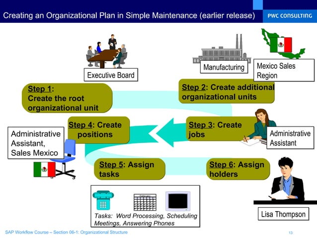 06 1 organizational structure | PPT | Resume Writing and Advice | Job Search