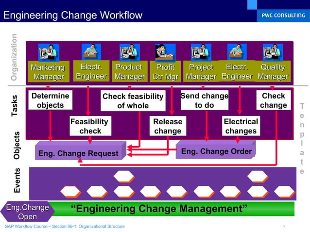 06 1 organizational structure | PPT | Resume Writing and Advice | Job Search