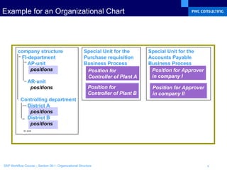 06 1 organizational structure | PPT