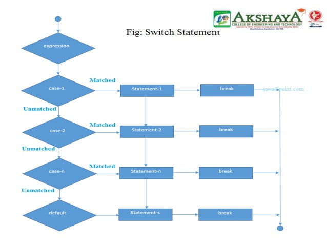 Switch Case Statement In C Ppt