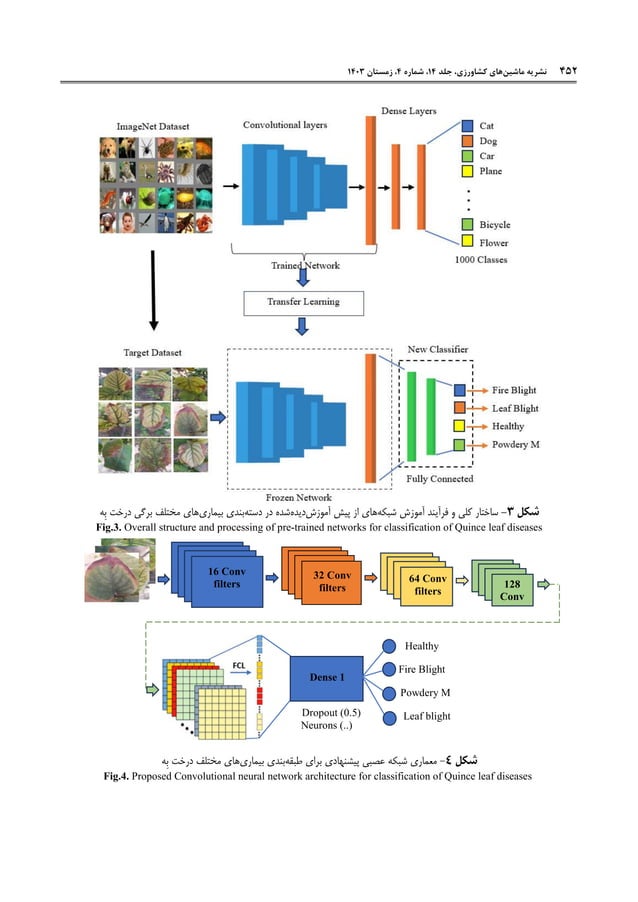 Development and Optimization of a Novel Deep Learning Model for ...