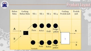 06. Tata Letak Fasilitas - pengantar industri .pdf