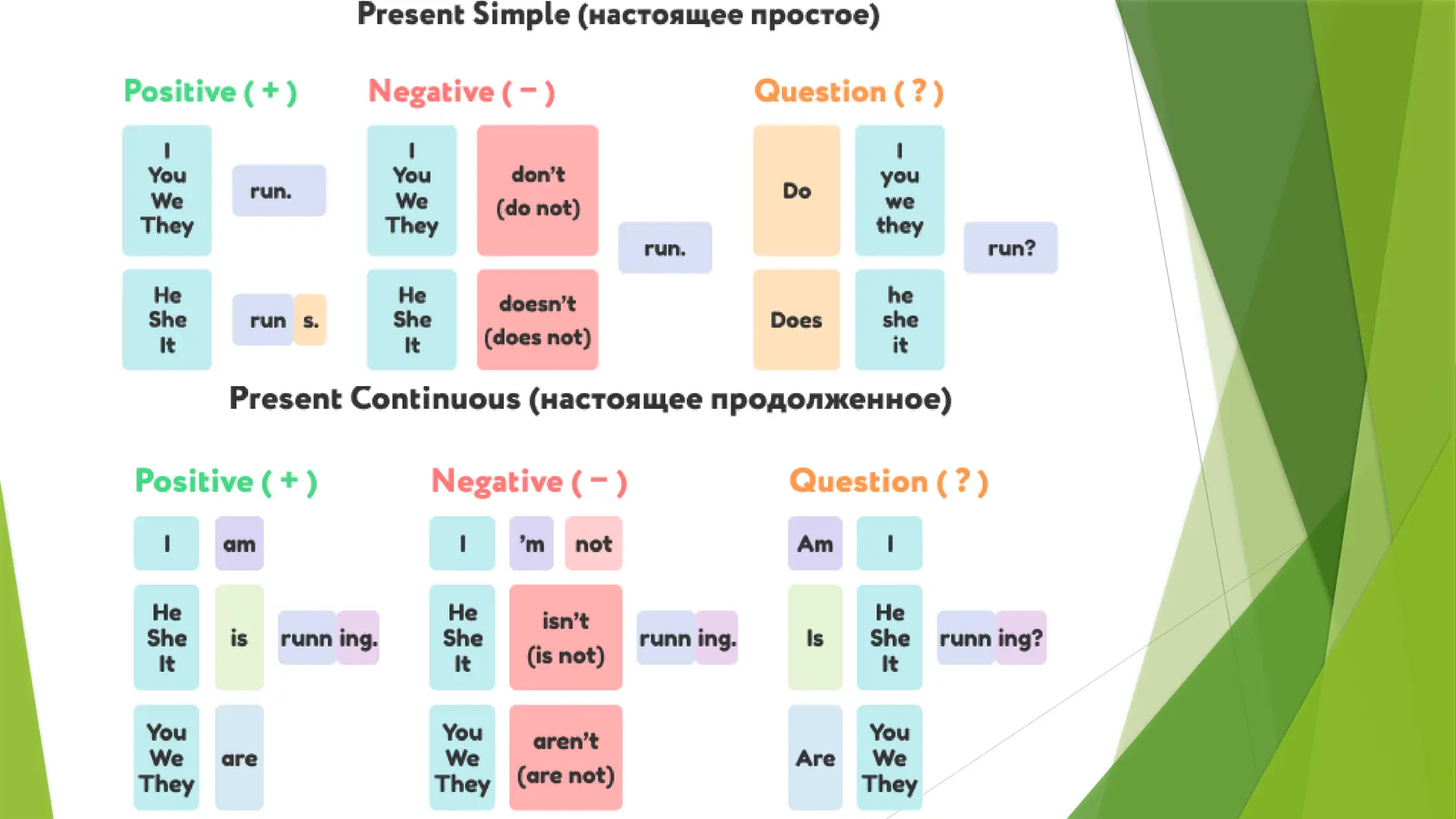 Presentation for 6th grade on topic Present Simple vs Present con. | PPTX