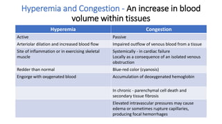 Edema, congestion, Hyperemia and Hemorrhage | PDF | Blood Disorders ...