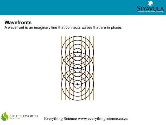 2D and 3D wavefronts | PPT