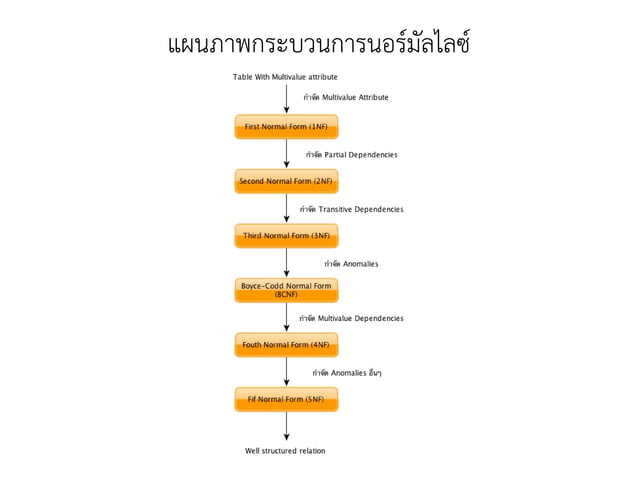 06.2 logical database design [normalization] | PPT