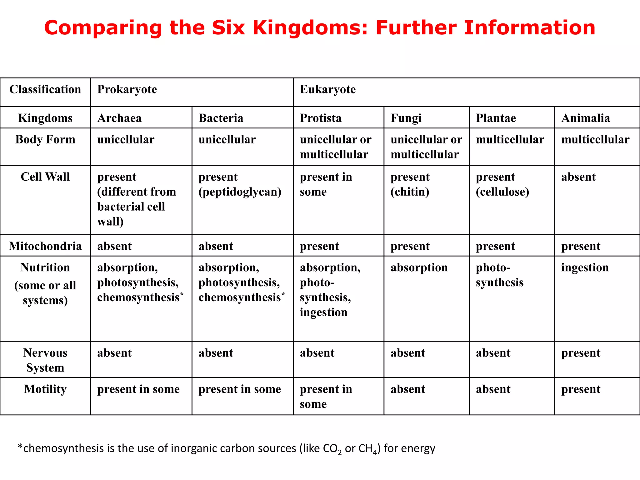 06 6 kingdoms and 3 domains | PPTX