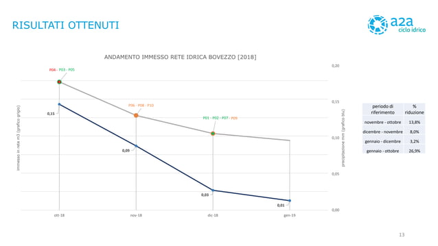 A2A: Caso studio sistema idrico rete Bovezzo (BS) | PPT