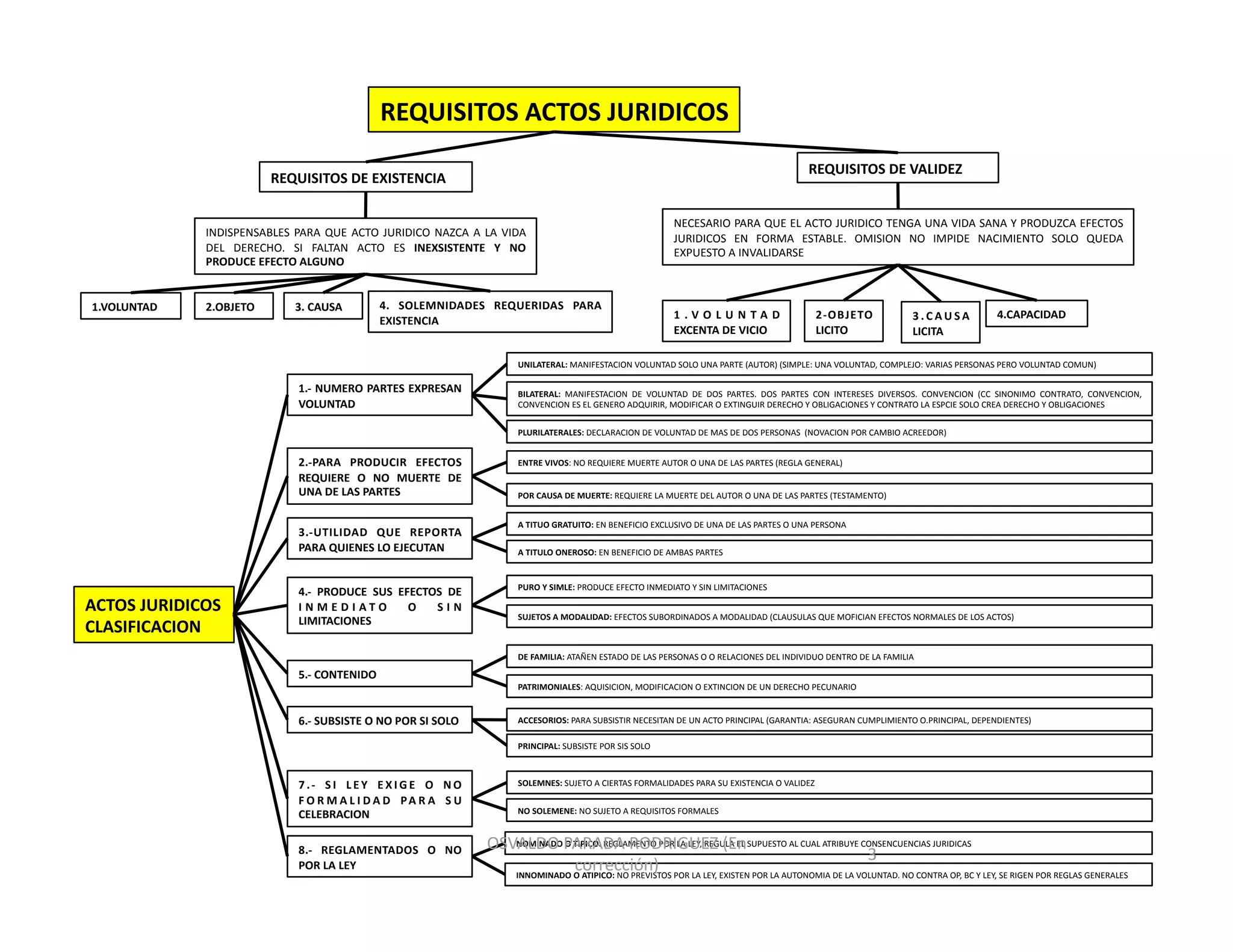 06-Acto-Juridico-Esquema MAPA CONCEPTUAL COMPLETO.pdf