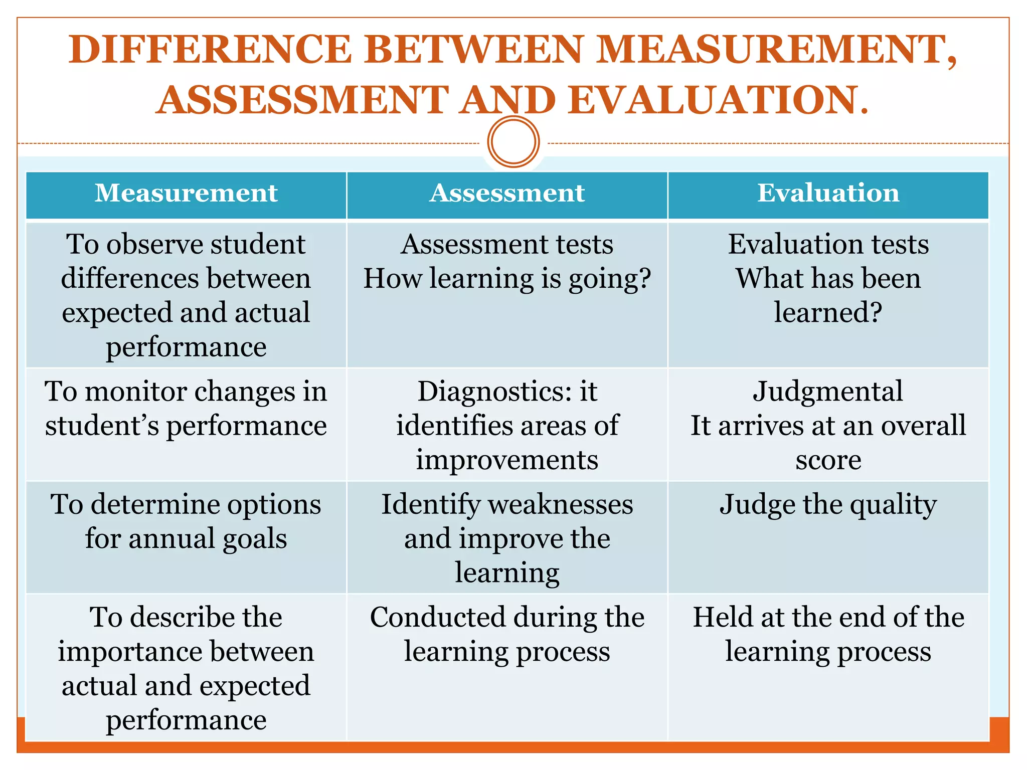 Measurment, Assessment and Evaluation | PPT