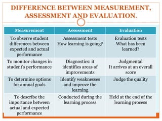 Measurment, Assessment and Evaluation | PPT