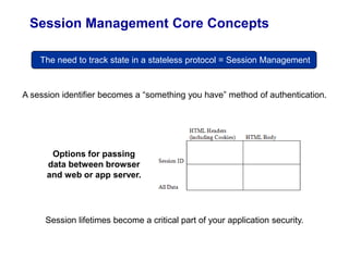 06 application security fundamentals - part 2 - security mechanisms - session management | PPT