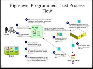 ICAM (Identity, Credential and Access management)-OpenID 2.0 Profile | PPTX