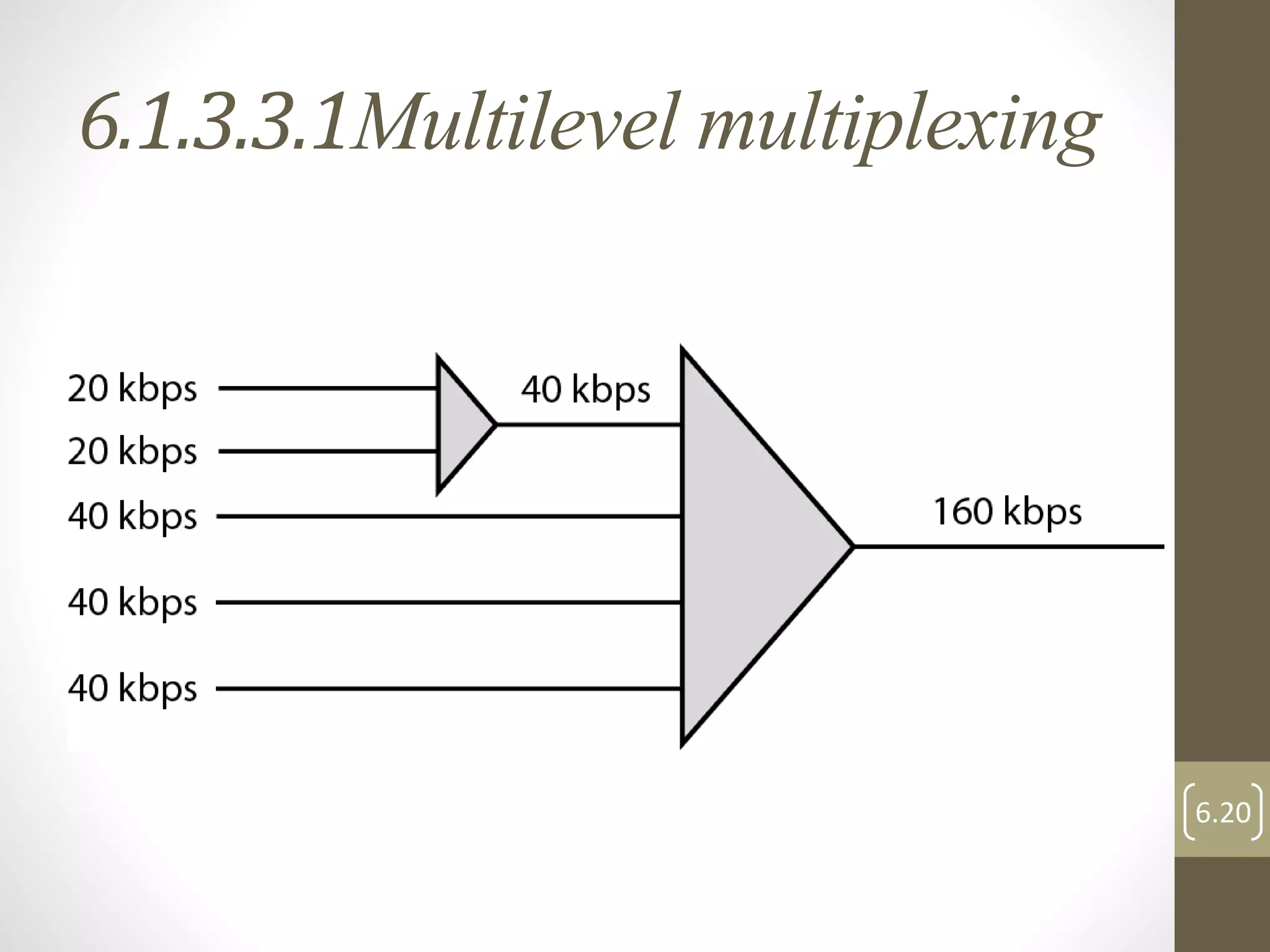 Bandwidth Utilization Multiplexing and Spectrum Spreading | PPTX