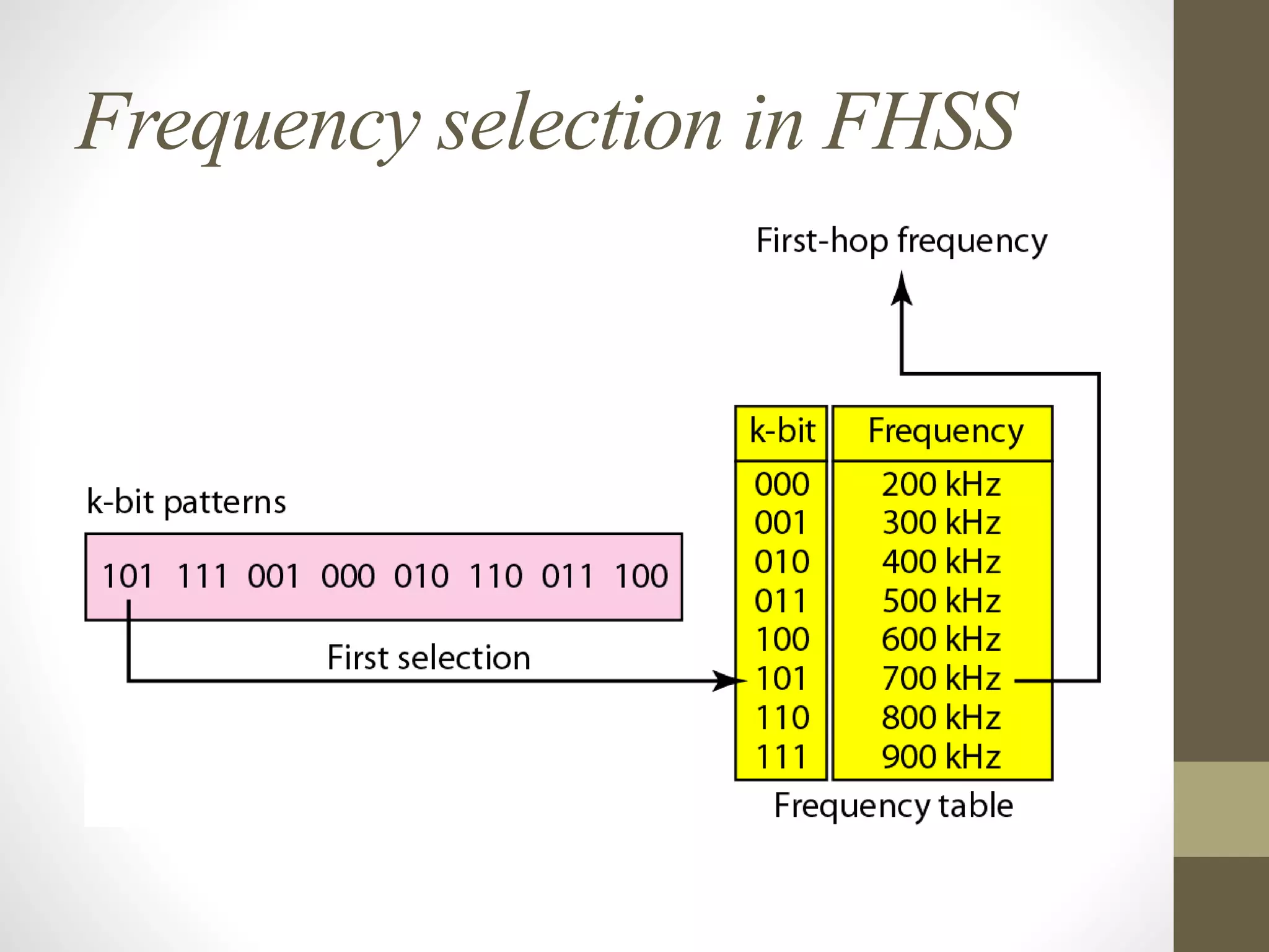 Bandwidth Utilization Multiplexing and Spectrum Spreading | PPTX