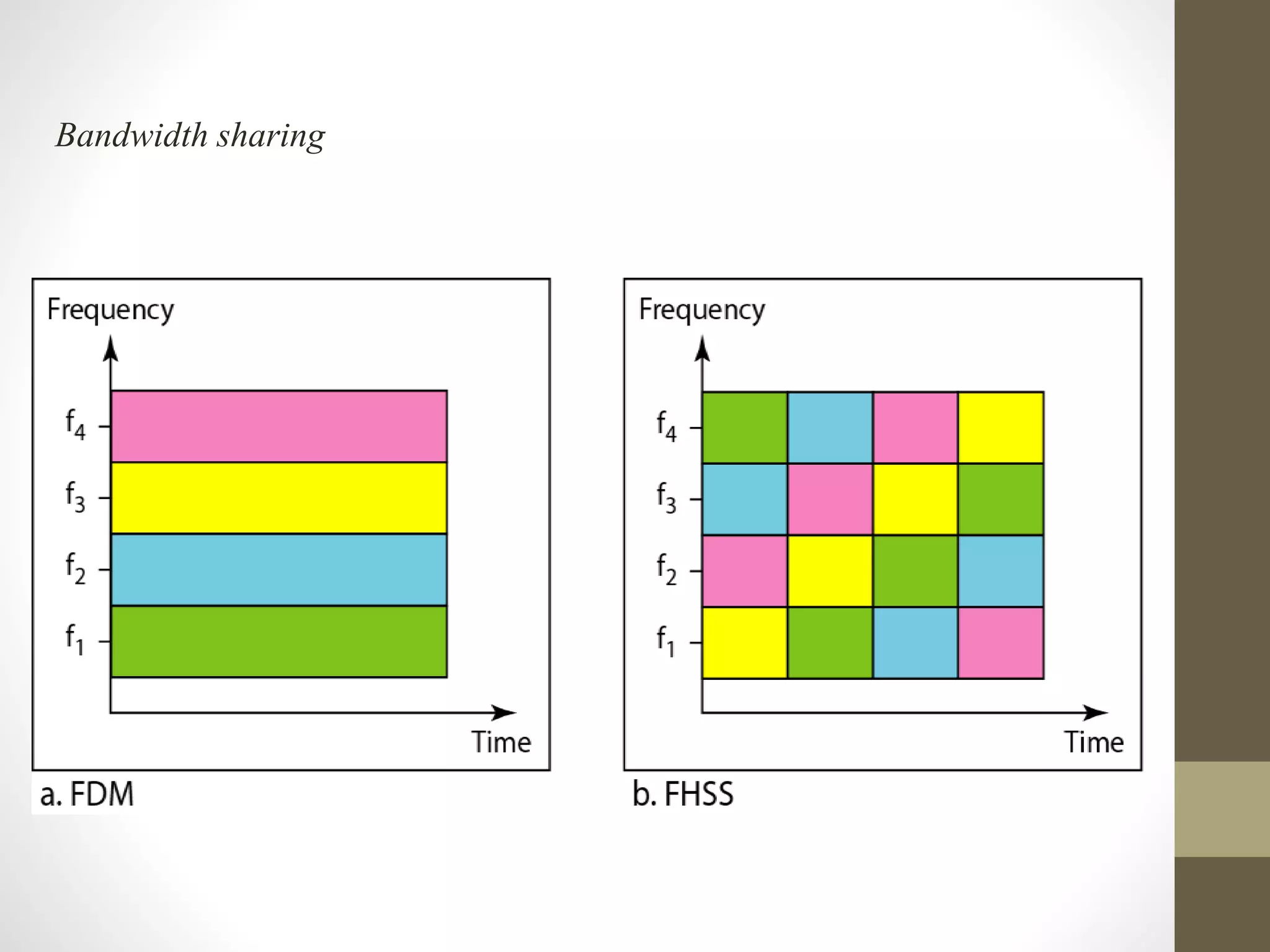 Bandwidth Utilization Multiplexing and Spectrum Spreading | PPTX