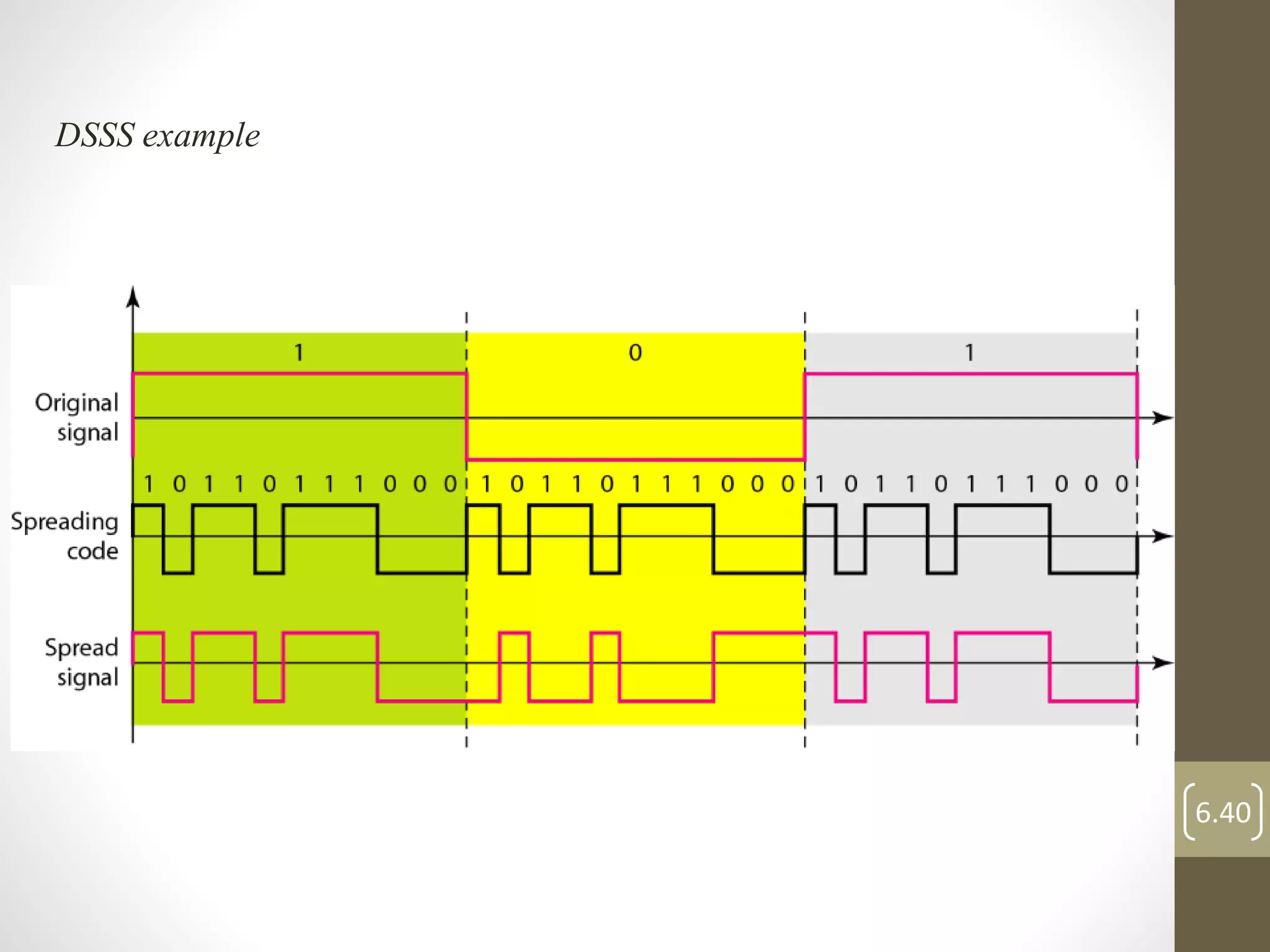 Bandwidth Utilization Multiplexing and Spectrum Spreading | PPTX
