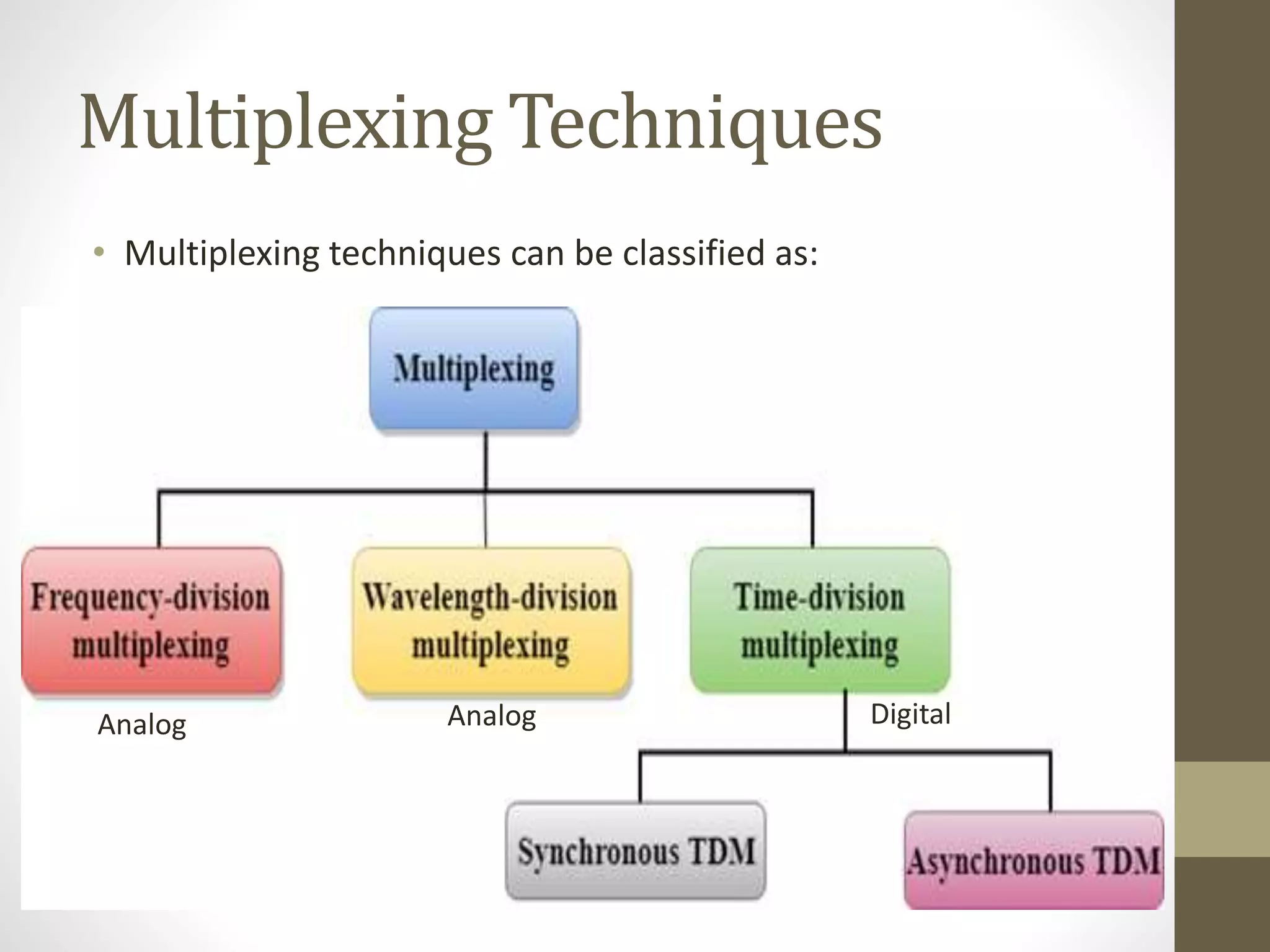 Bandwidth Utilization Multiplexing and Spectrum Spreading | PPTX