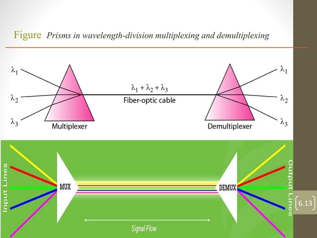 Bandwidth Utilization Multiplexing and Spectrum Spreading | PPTX | Physics | Science