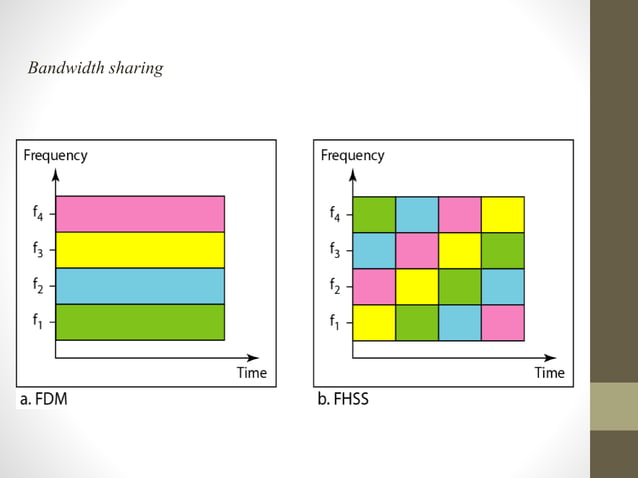 Bandwidth Utilization Multiplexing and Spectrum Spreading | PPTX | Physics | Science