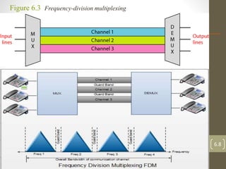 Bandwidth Utilization Multiplexing and Spectrum Spreading | PPTX