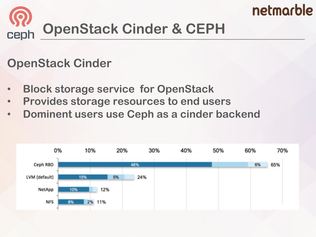 Basic and Advanced Analysis of Ceph Volume Backend Driver in Cinder ...