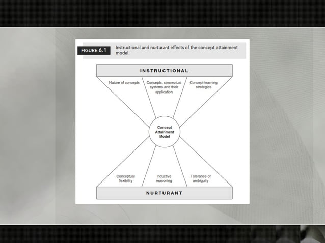 06 chapter-six-concept-attainment | PPT | Education