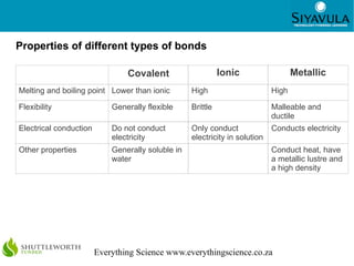 Chemical bonding | ODP
