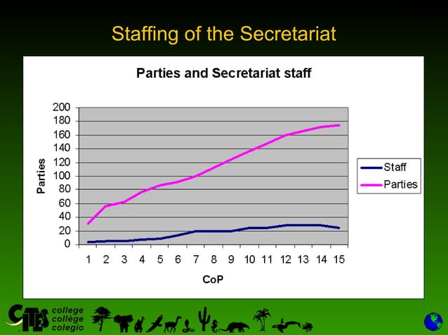 CITES Secretariat | PPT