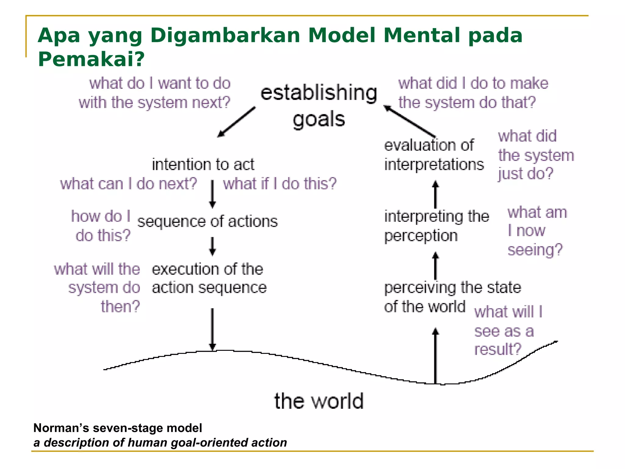 Interaksi Manusia dan Komputer : Conceptual Model | PDF