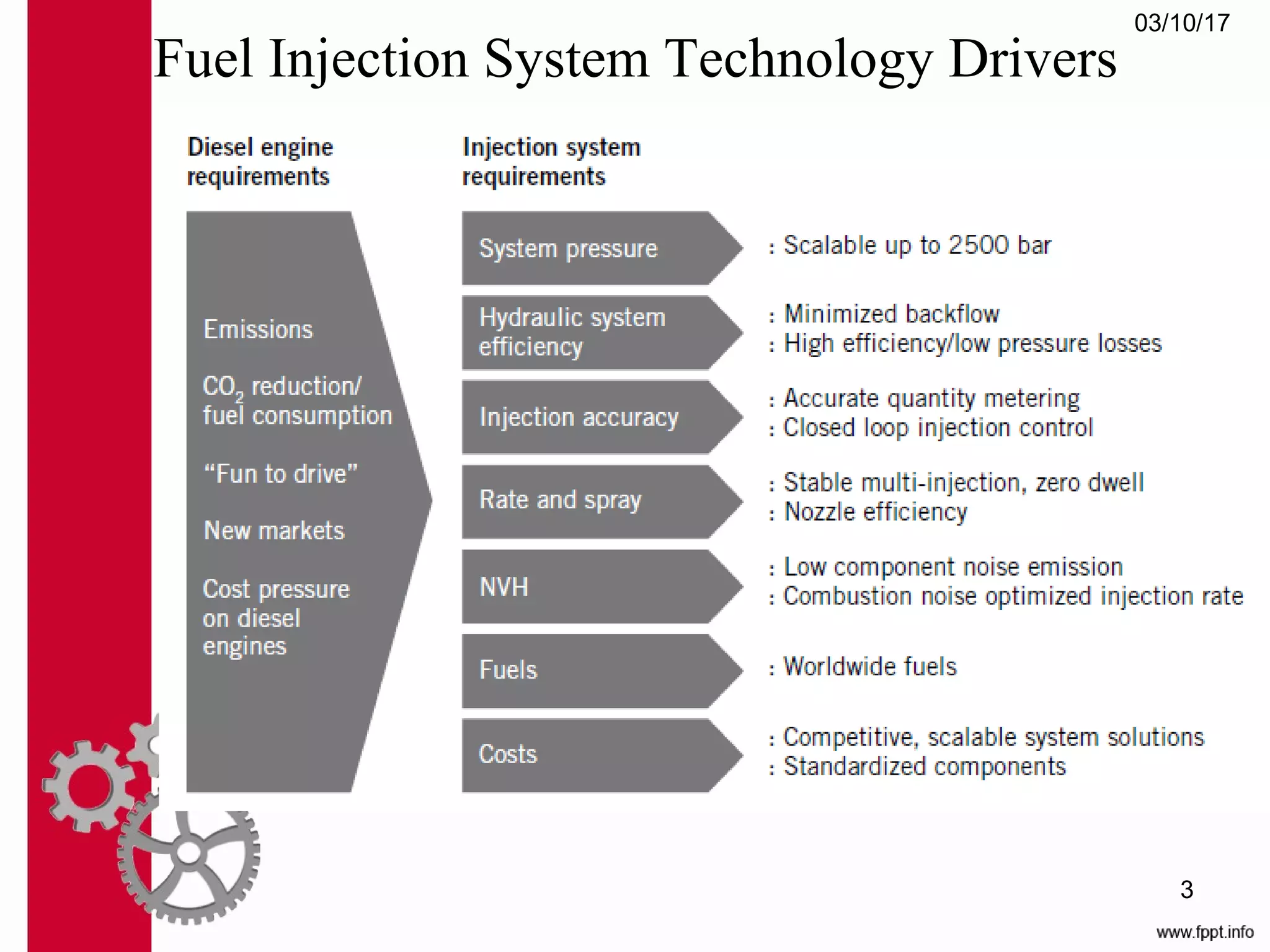 Commmon Rail Direct Injection System | PPT