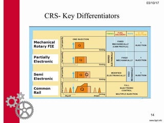 Commmon Rail Direct Injection System | PPT