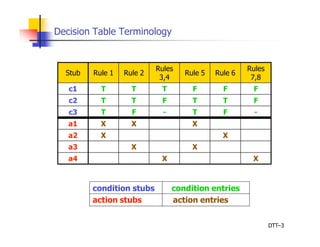 vtu----DecisionTableBasedTesting-m5.pptx