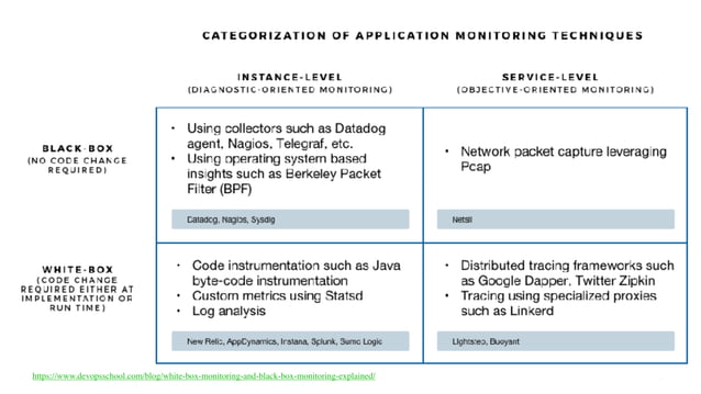 SRE Demystified - 06 - Distributed Monitoring | PPT