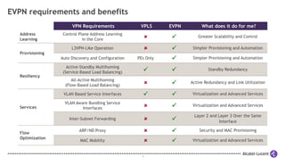 06 evpn use-case_reviewv1 | PPTX